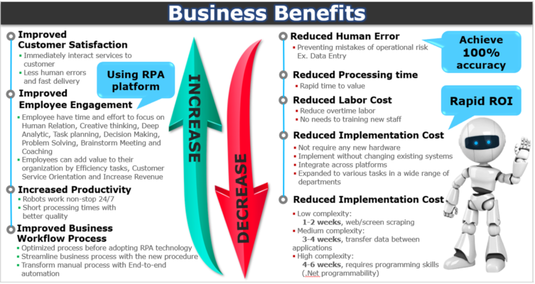 RPA Solution to reduce time, cost and human errorSupporting your new ...